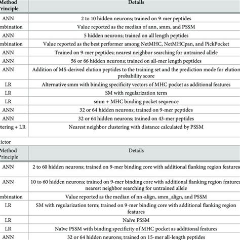 Summary Of Ml Based Prediction Tools Employed For Current Benchmarking
