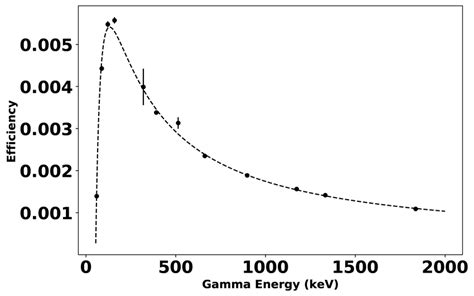 Example Efficiency Calibration For The Hpge At The 10 Cm Counting