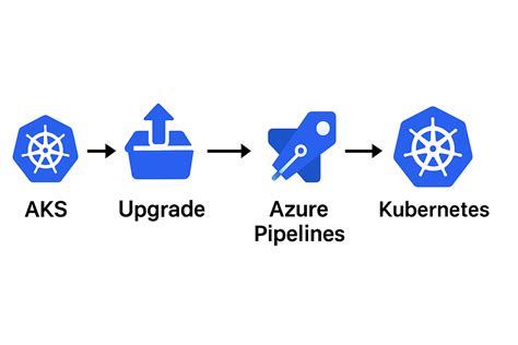 Upgrading Aks Safely With Azure Devops Pipelines Control Plane Node
