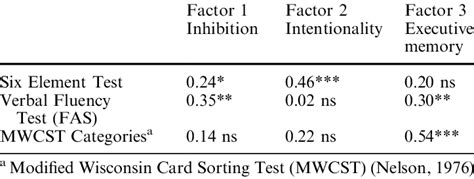 S Correlations Between Neuropsychological Tests And Behavioural