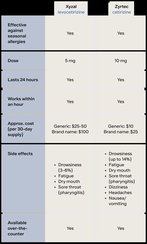 Xyzal Vs Zyrtec Antihistamines Go Head To Head Ro