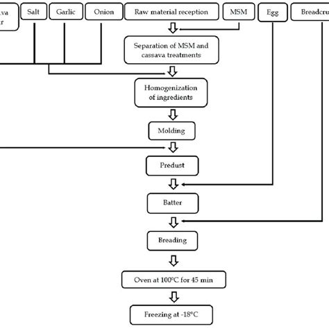 Flowchart Demonstrating The Tilapia Msm Nugget Production Process
