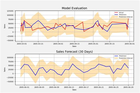 Erp System Sales Forecast30 Days Using Xgboost