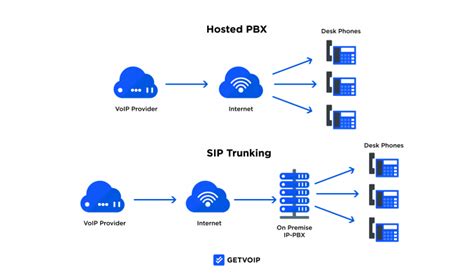 Hosted PBX Vs SIP Trunking Key Differences Pros Cons