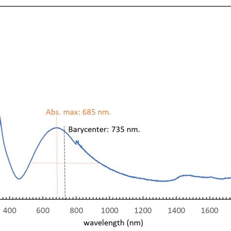 Electronic Spectrum Diffuse Reflectance Of Compound 1 Download Scientific Diagram