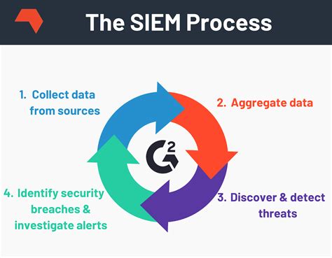 What Is Siem Part How Does Siem Work Cyberone Vrogue Co