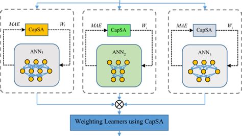 Supply Chain Management Using Artificial Neural Networks And The Capuchin Search Algorithm