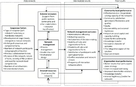 the network performance model determinants and outcomes download
