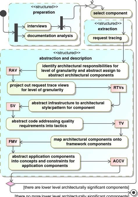 The Systematic Method For Software Architecture Recovery Yielding For Download Scientific