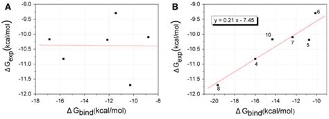 Comparison Between The Calculated Δg Bind And The Experimental Δg