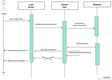 Understanding The Data Flow Sequence Diagram A Visual Representation