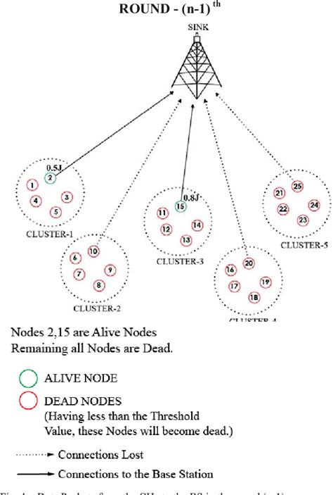 Figure 4 From Improving Network Lifetime In Wsns Based On Maximum