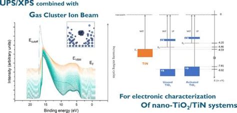 用于电催化的纳米 Tio2 Tin 系统：绘制半导体 集电体界面能带图的变化以及使用紫外光电子能谱研究 Tio2 电化学还原的影响 Acs Applied Materials