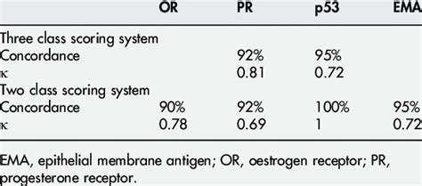Concordance Between Tissue Microarray And Slides Download Table
