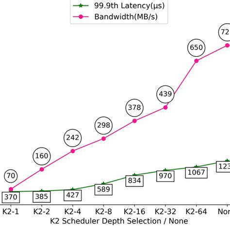 The Total Bandwidth And IOPS For Random Write Operations On A Partially Download Scientific