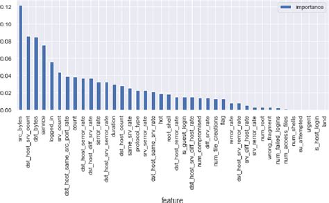 Figure 6 From Machine Learning Based Intrusion Detection System For The