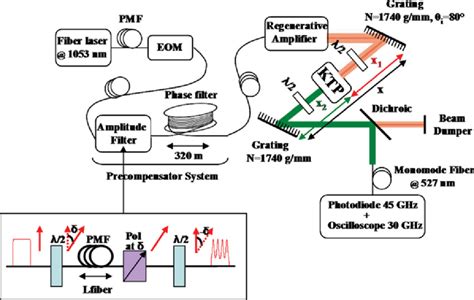experimental setup the amplitude filter is an interferometric filter