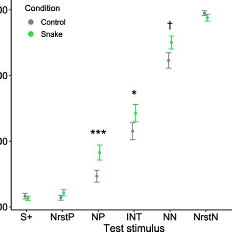 The Mean Response Time According To The Condition And The Type Of Test