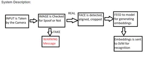 Github Omkarghugarkar007face Recognition With Liveliness An Attempt