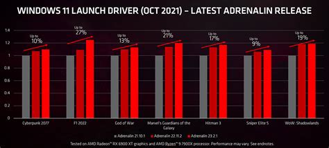 Amd Launches A New Version Of Amd Software Adrenalin Edition Driver To Improve The New Game