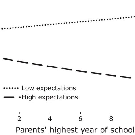 Mean Predicted Probability Of First Sex Males By Career Expectations