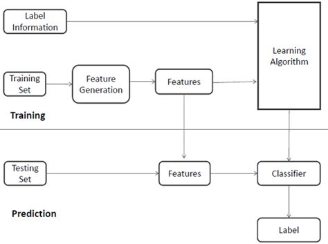 Data Classification Algorithm Including Training And Testing Phases