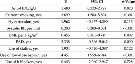 Multivariate Linear Regression Analysis To Evaluate The Role Of Download Scientific Diagram