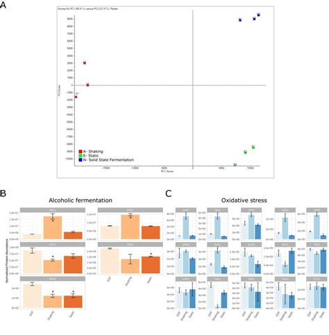 Proteomic Analysis A PCA Showing The Differential Proteomic Analysis Download Scientific