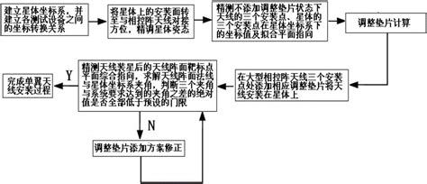 Large Phased Array Antenna Accurate Installation Method Based On