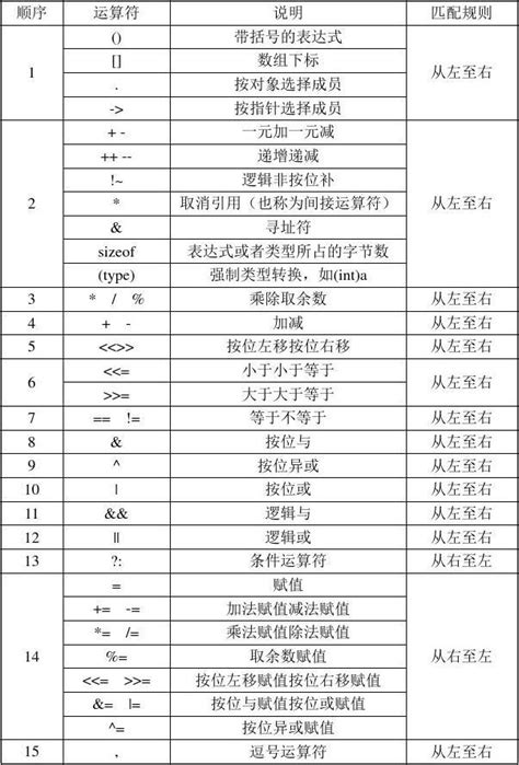 关于C C 运算符优先级问题探讨