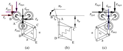 Force And Deformation Analysis Of Composite Wheels A Force Analysis