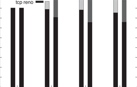 fairness between highspeed tcp and tcp reno connections download