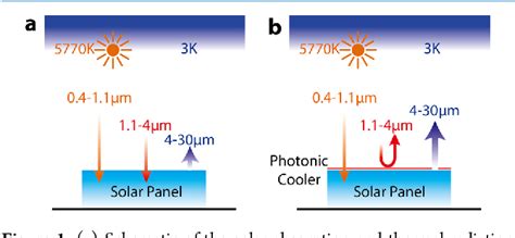 Figure 1 From A Comprehensive Photonic Approach For Solar Cell Cooling Semantic Scholar