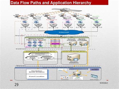 Smart Grid And Wide Area Monitoring