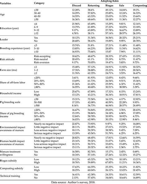 Statistical Analyses Of Independent Variables Download Scientific
