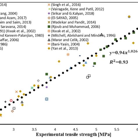 Correlation Of Predicted Splitting Tensile Strength With The