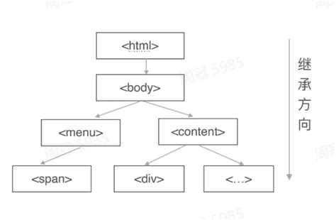 理解CSS 青训营笔记CSSCascading Style Sheet对HTML做补充做效果现在使用的为最新 掘金