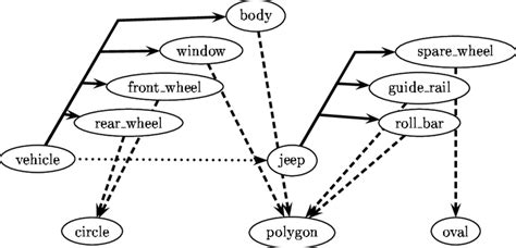 Example Of A Semantic Network Download Scientific Diagram