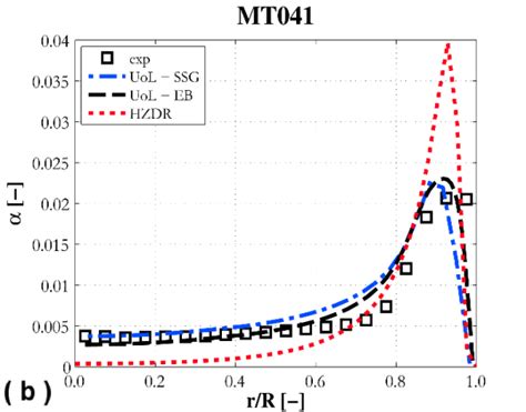 Comparison Of Cfd Predictions From The Three Models Against The Radial