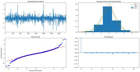 Arima In Python Data Science With Harsha