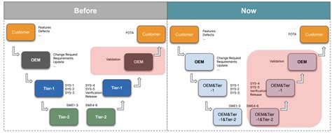 帮助某百年车企实施 Aspice 的一点点感悟 测试 Qe Lab Infoq写作社区