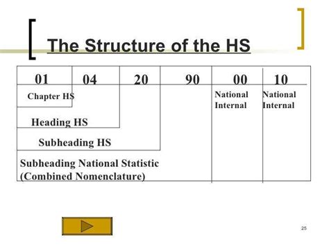 Hs Tariff Code For Electronic Scales At Jaime Muldrow Blog