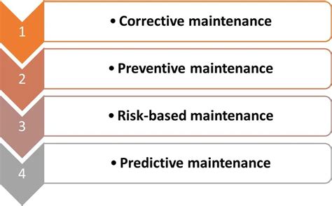 maintenance programmée quels sont les avantages biblus