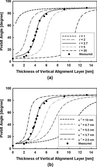Pretilt Angles As A Function Of The Thickness Of The Vertical Alignment Download Scientific