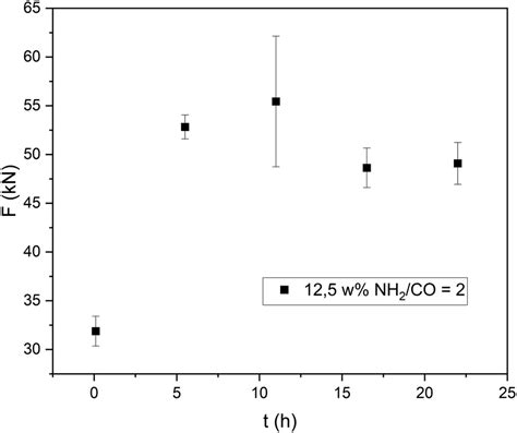 Synthesis And Characterization Of A Schiff Base Crosslinked Hydrogel Based On Hyperbranched