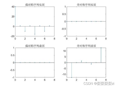【数字信号处理1】离散傅里叶变换的性质傅里叶变换性质验证实验 Csdn博客