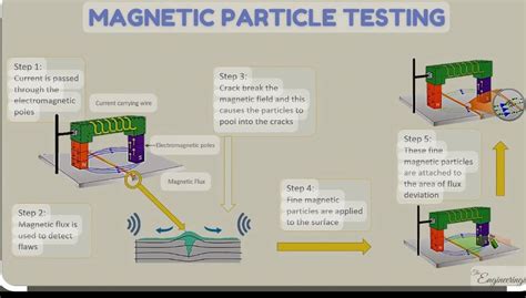 Mohammad Mahdizadeh Diva On Linkedin Magneticparticletesting Nondestructivetesting
