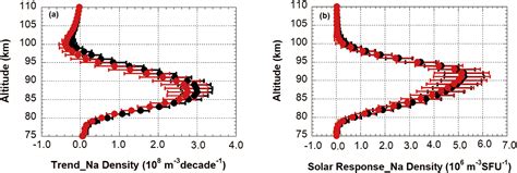 Climatology Long‐term Trend And Solar Response Of Na Density Based On 28 Years 19902017 Of