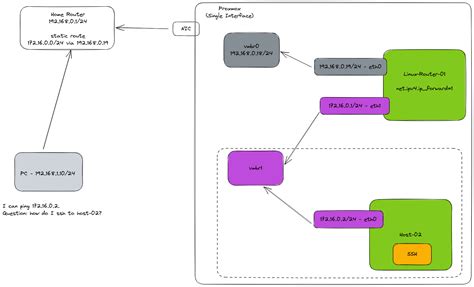 Help Cannot Ssh To Vm In Internal Network Rproxmox