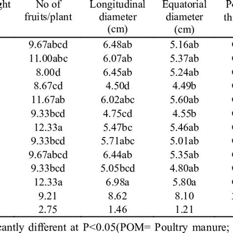 Effect Of Inm On Yield Attributes Of Capsicum Grown Under Protected Download Scientific Diagram